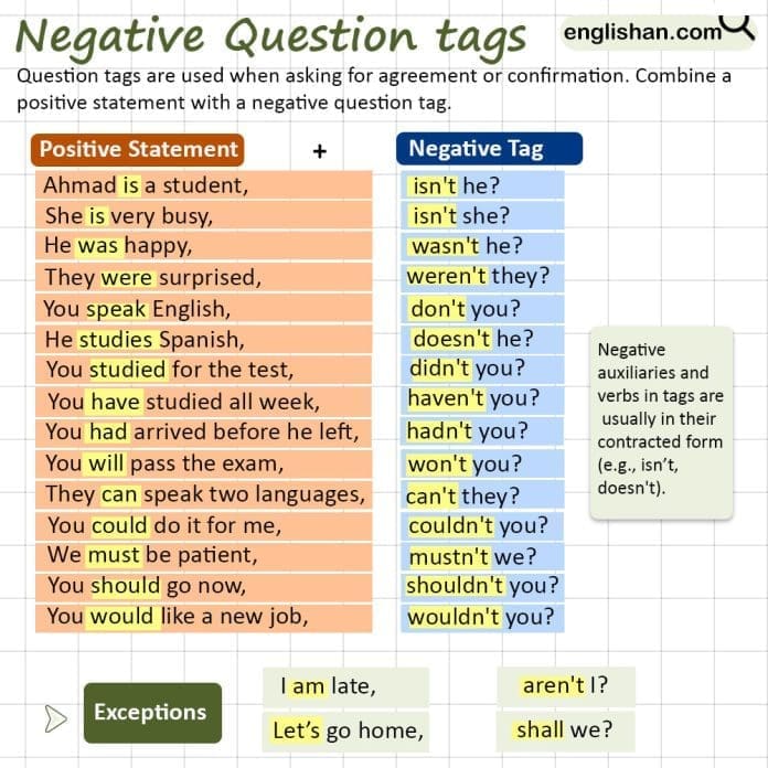 Question Tags: Definition, Rules and Examples • Englishan