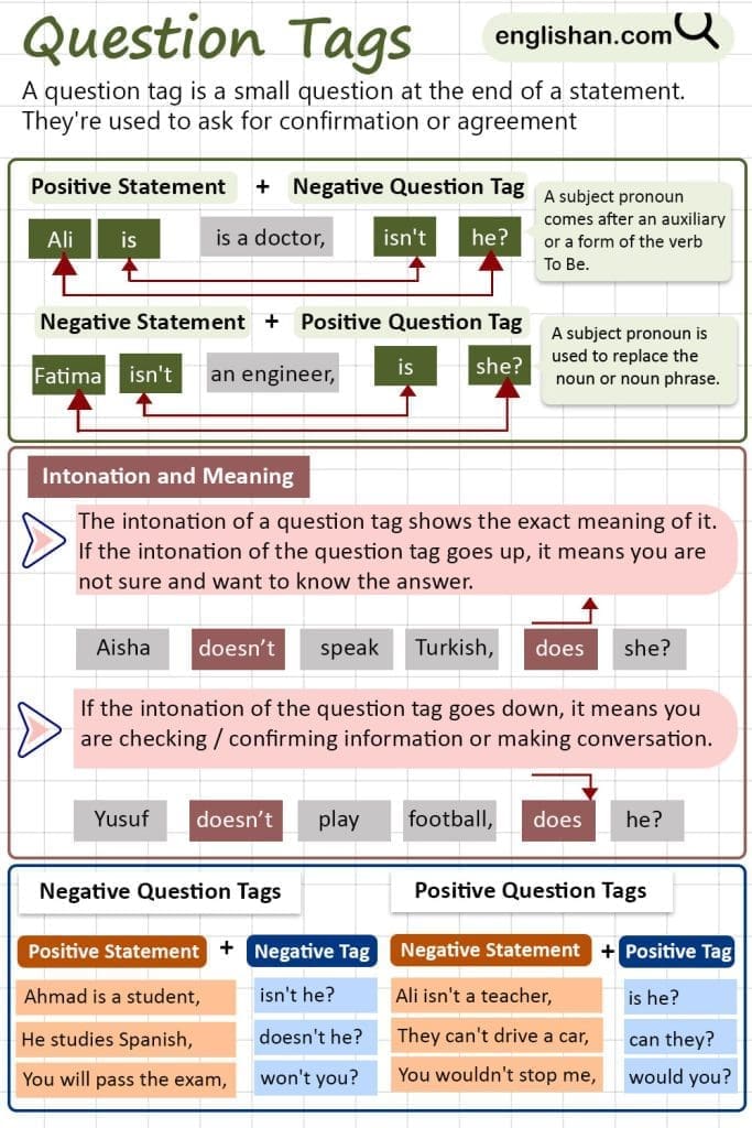 Question Tags: Definition, Rules and Examples • Englishan