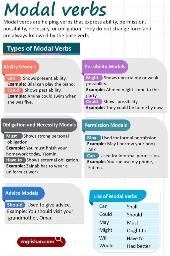 Modal Verbs: Definition, Types and Examples