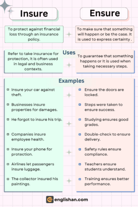 Insure vs Ensure – Meaning, Difference, and Correct Usage