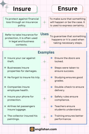 Insure vs Ensure – Meaning, Difference, and Correct Usage