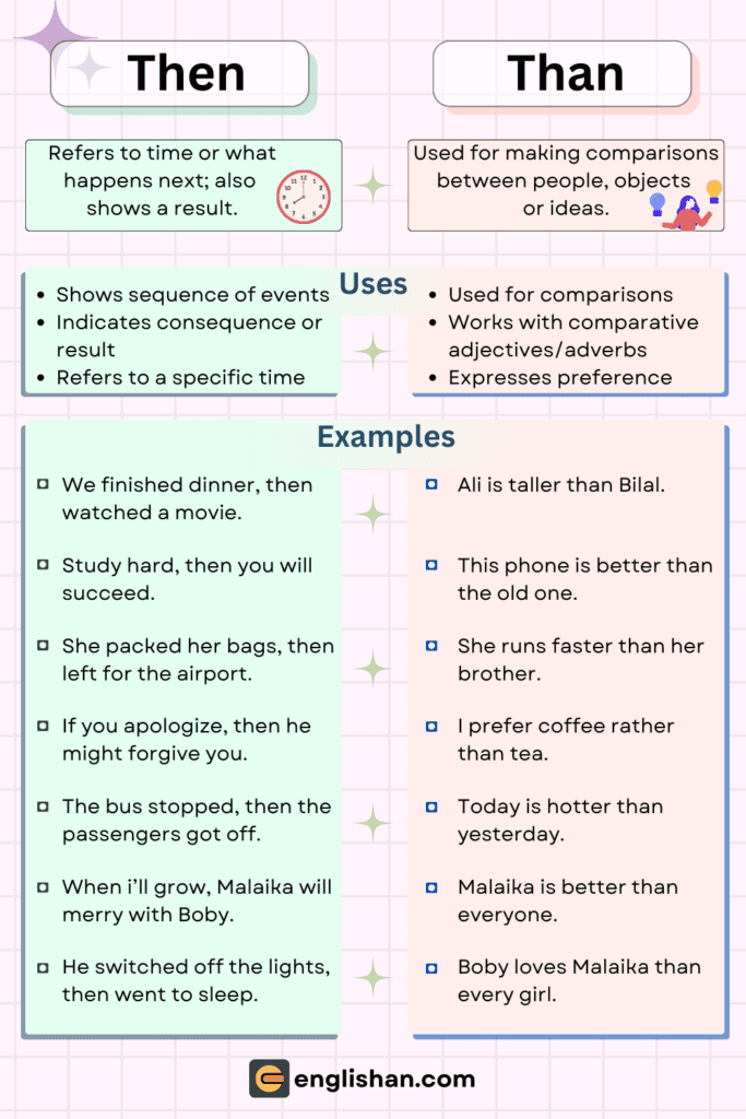 Then vs Than – Meaning, Difference, and Correct Usage