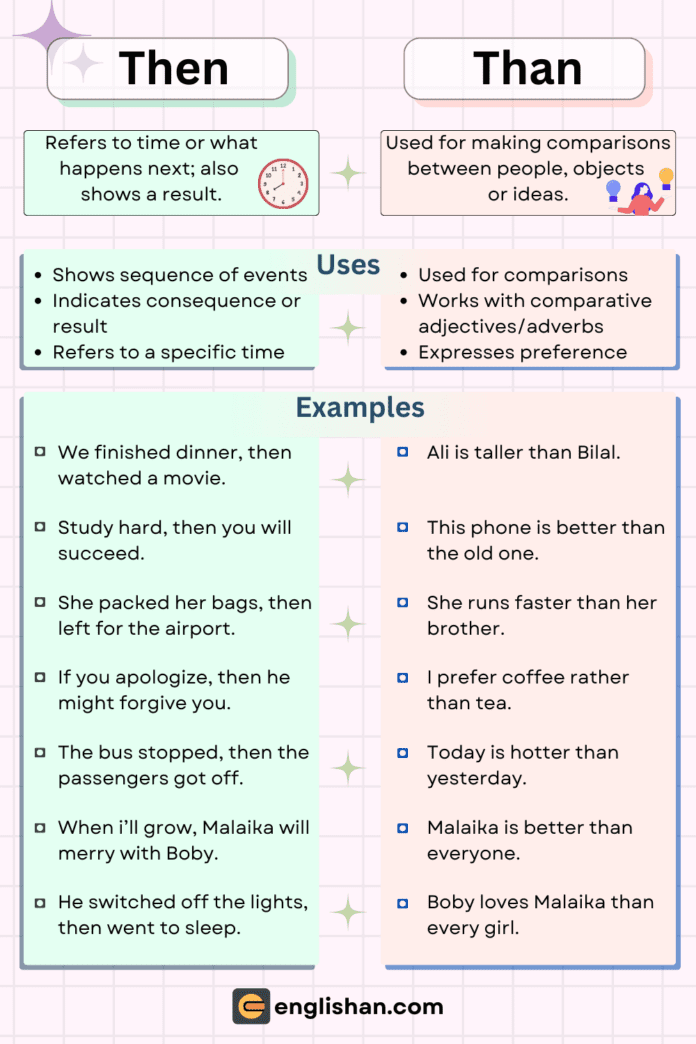 Then vs Than – Meaning, Difference, and Correct Usage