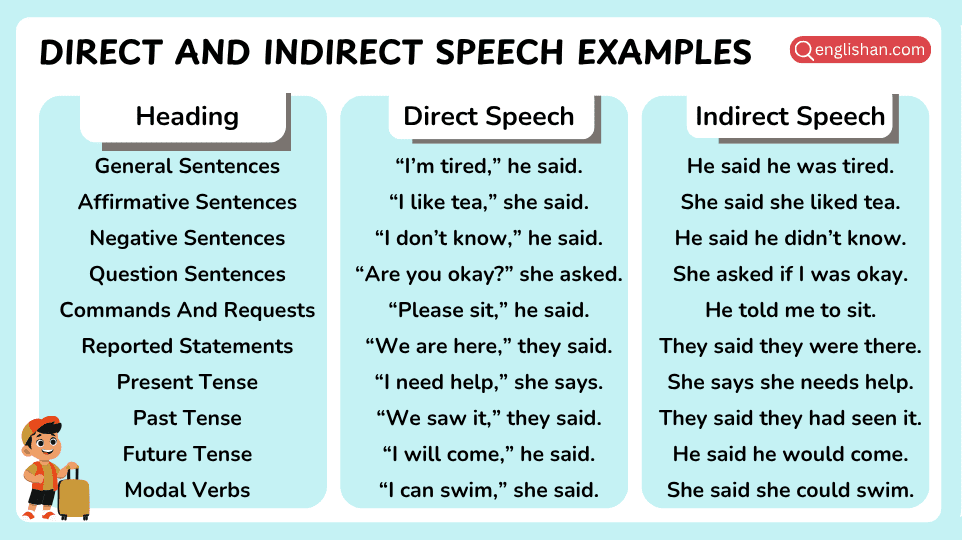 100 Useful Direct and Indirect Speech Examples List