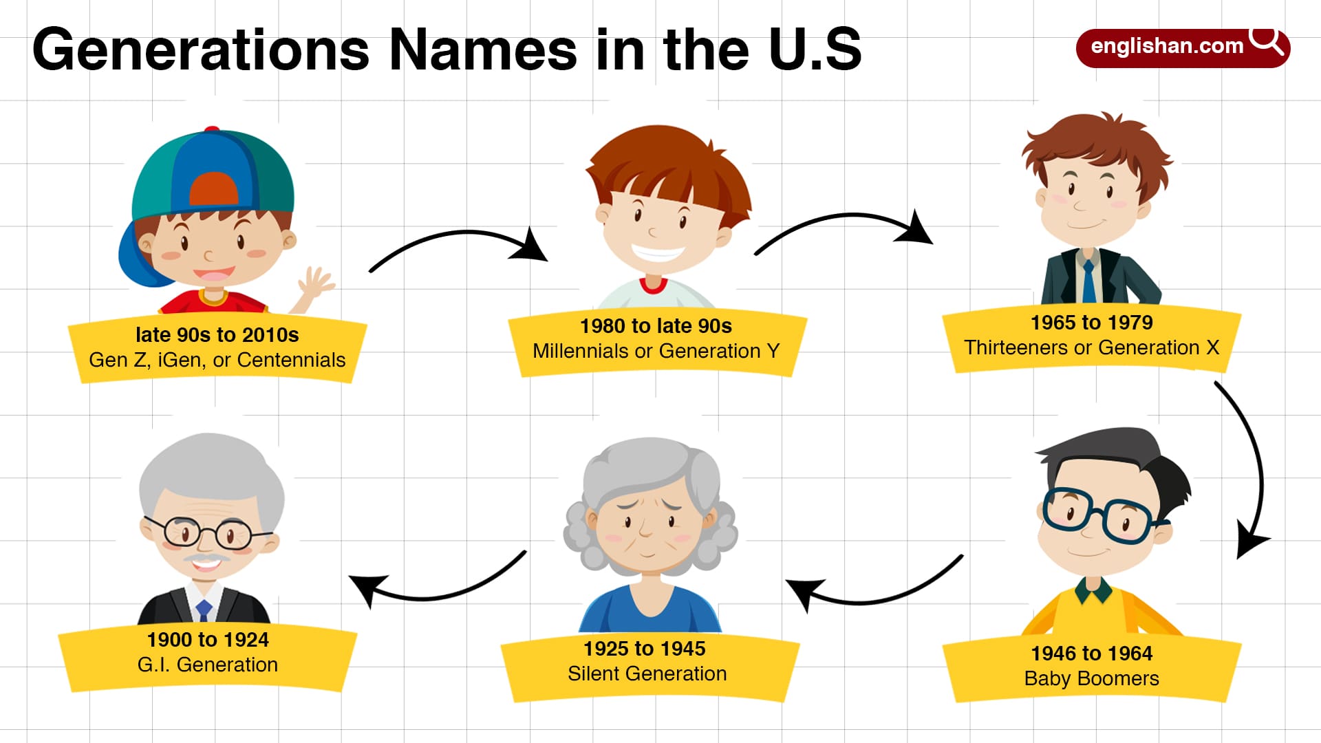 Generation Names by Age Group and Timeline in the US