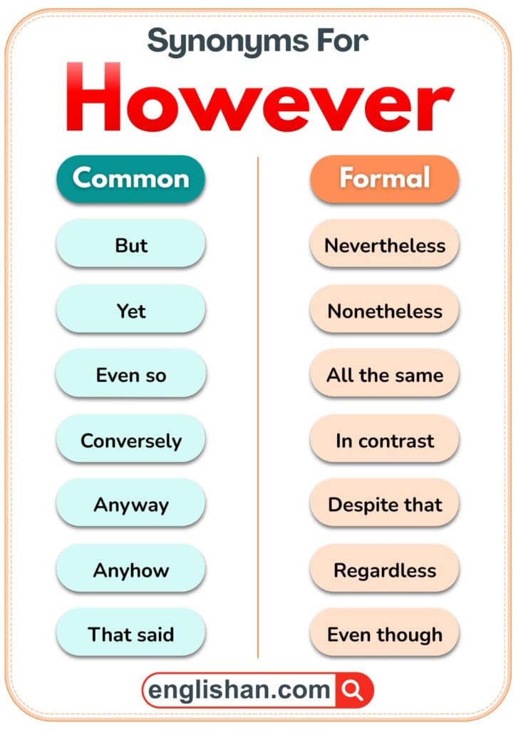 100+ Synonyms for However in English With Clear Examples