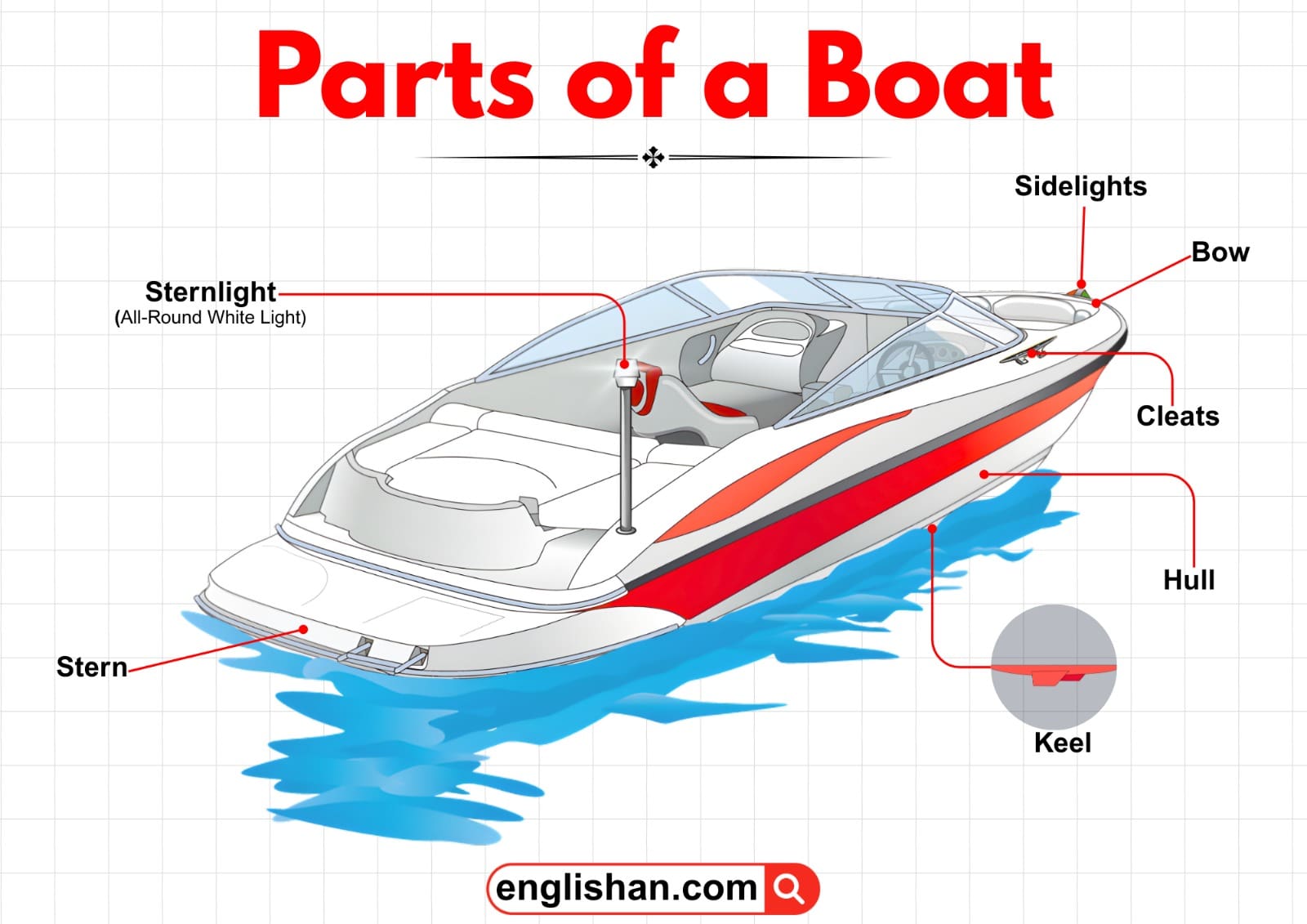 Different Parts of Boat ( Labeled Diagram and Easy Guide )