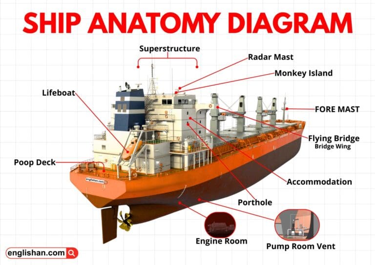 Parts of a Ship: Easy Guide with Labeled Diagram