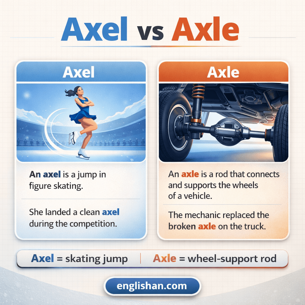 Axel vs Axle: Meaning, Difference, and Examples